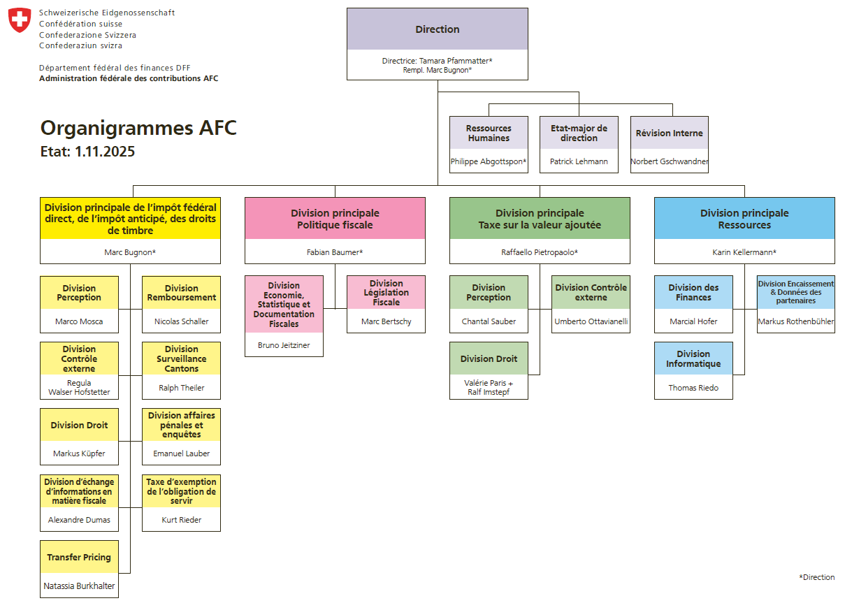Organigramme AFC